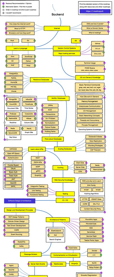 Backend Developer Roadmap Dev Community