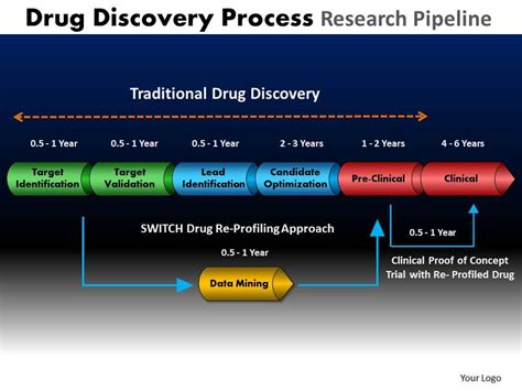 drug discovery process research pipeline powerpoint slides and ppt