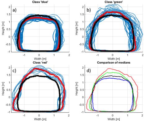 Segmented Geometry Colors Denote Assignment Of Individual Profiles To Download Scientific