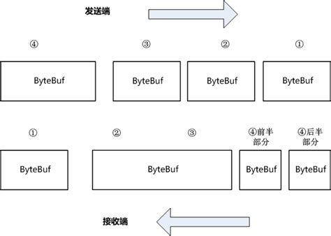 Java Nio 粘包 拆包 实战 史上最全解读probuf Net Java 粘包 Csdn博客
