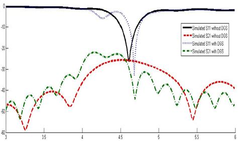 Figure 2 From A Meander Shaped Defected Ground Structure Dgs For