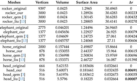 The Geometric Feature Information Of The Meshes Download Scientific Diagram
