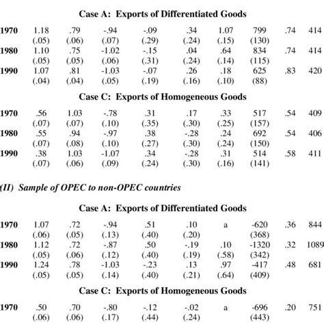 Regressions Using World Trade Data Dependent Variable Log Of