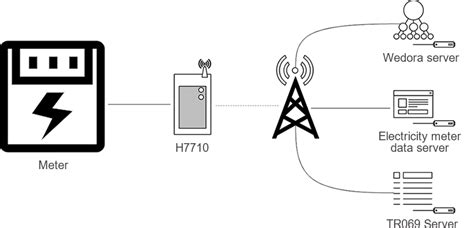Automatic Meter Reading