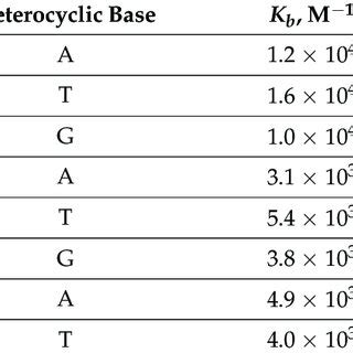 Values Of Binding Constant K B For DNA Drug Complexes Download Scientific Diagram