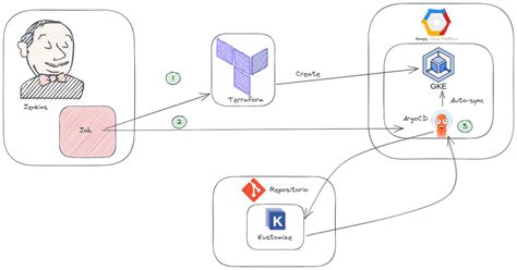 Provisioning On Demand Gke Environments Jenkins Terraform Argocd