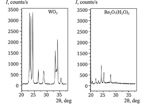 Xpa Of Catalytically Active Components Download Scientific Diagram