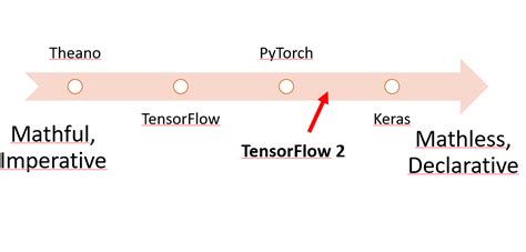Why Tensorflow 2 Is A Big Deal The Learning Package Learned From Its