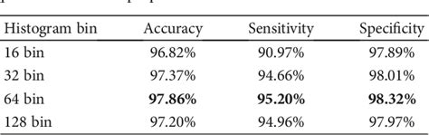 Table 1 From An Automatic Bleeding Frame And Region Detection Scheme For Wireless Capsule