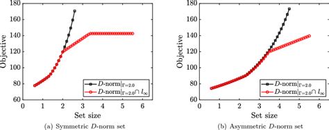 Comparison Between The Robust Reactor Design Solution For A D Norm Download Scientific Diagram