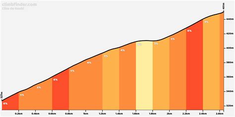 Côte De Roubi Profiel Van De Beklimming