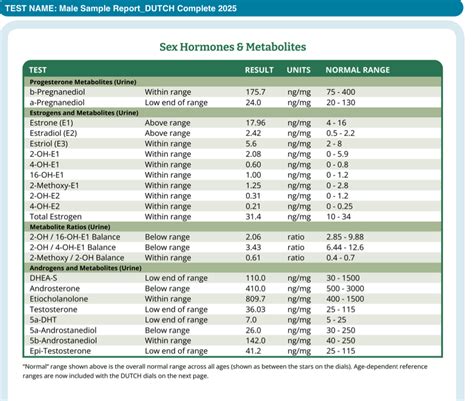 Dutch Complete Male Precise Bioavailable Testosterone Melatonin