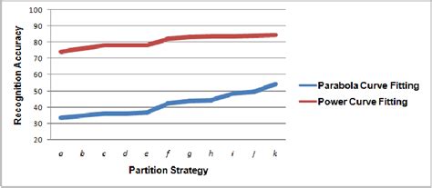 Recognition Accuracy Based On Svm With Polynomial Kernel Download