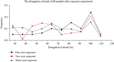 Elongation At Break Of All Samples After The Exposure Experiments