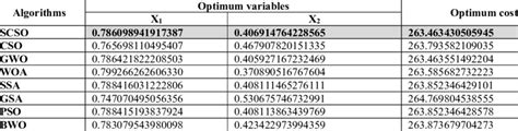 Comparison Results For Three Bar Truss Design Problem For All Algorithms Download Scientific