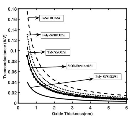 Matlab Simulation Result Of Transconductance Analysis Download
