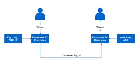 The Proposed Enhanced Cbc Mode Protocol Download Scientific Diagram