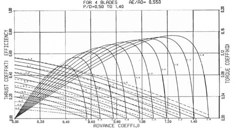 A Typical Open Water Diagram And Chracteristic Curves For Wageningen