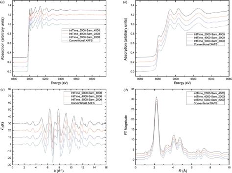 Comparison Of The Cu K Edge Xafs Spectra With A 1200 Ev Energy Range