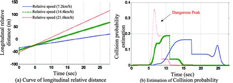 Collision Probability Estimation With Different Relative Speed Download Scientific Diagram