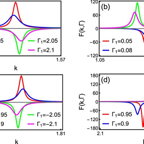Nature Of Curvature Function In The Vicinity Of Non Hs Criticalities