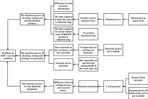 Issue Tree Analysis Of As Is Process Download Scientific Diagram