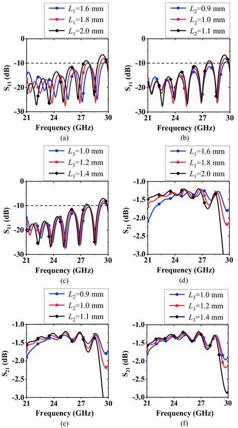 optimization of l1 l2 and l3 through minimization of s11 and s21 a c
