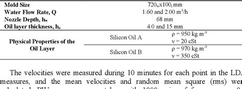 Table 1 From Physical Modeling Of Turbulent Multiphase Flow In A Continuous Casting Steel Mold