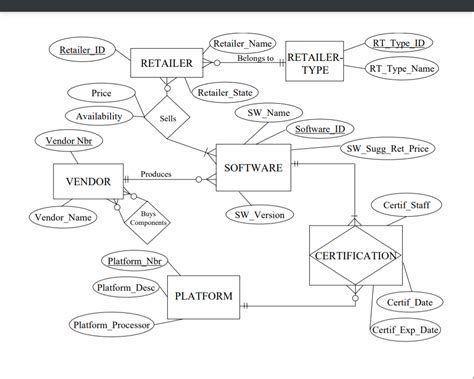 Solved Implement The Tables Using Oracle Making Sure That Chegg