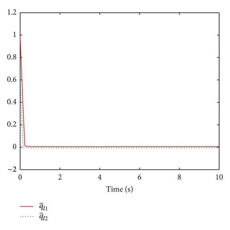 The Finite Time Observer Estimation Error Q ~ L 1 Download Scientific