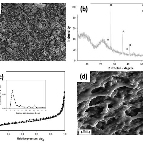 A Sem Image Of The Tio2 Sio2 Hybrid Composite B Wide Angle X Ray