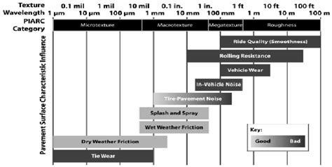 Influence Of Texture Ranges On Pavement Surface Characteristics [10] Download Scientific Diagram