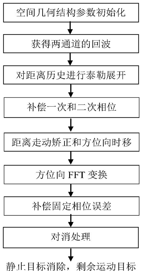 One Transmit And Two Receive Clutter Suppression Method For Airborne