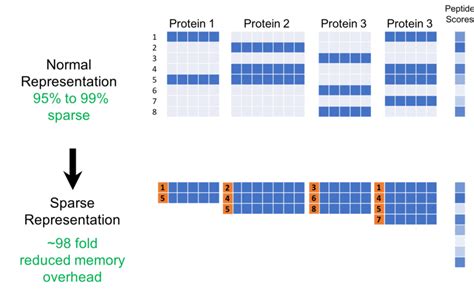 Best Machine Learning Model For Sparse Data In 2023 Machuw