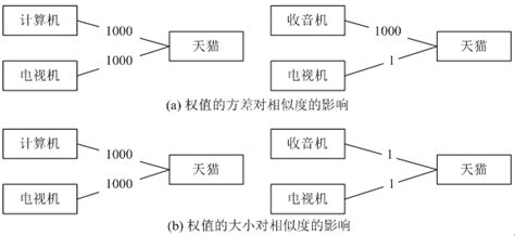 Simrank算法原理解析 小毛驴