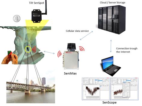 Structural Health Monitoring Application Notes For Wireless Tilt And Strain Sensors