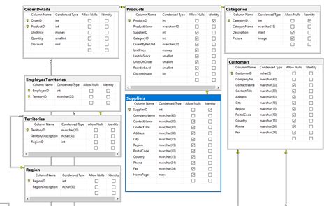 Solved The Language Is T Sql The Northwind Database