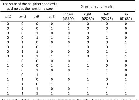 Table 2 From A Technique For Describing And Transforming Images Based On The Evolution Of