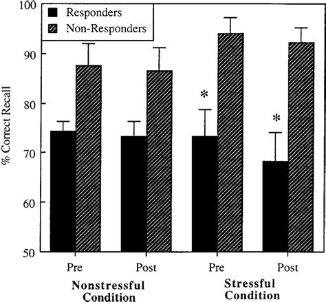 declarative memory performance mean sem for the nonresponder a and