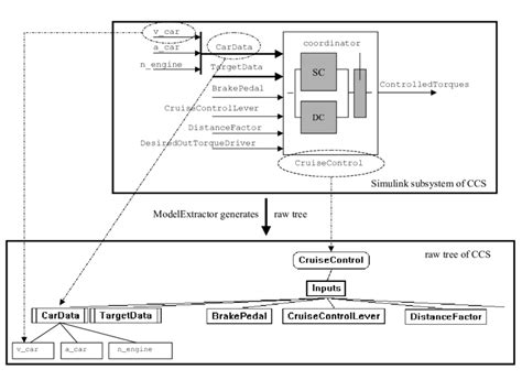 Ccs Model Simulinkstateflow And Its Raw Classification Tree