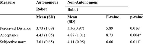 Descriptive Statistics And Significance Testing For Each Dependent Variable Download