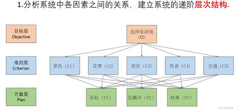 清风数学建模：第一讲——层次分析法 数学建模清风百度云资源免费 csdn博客
