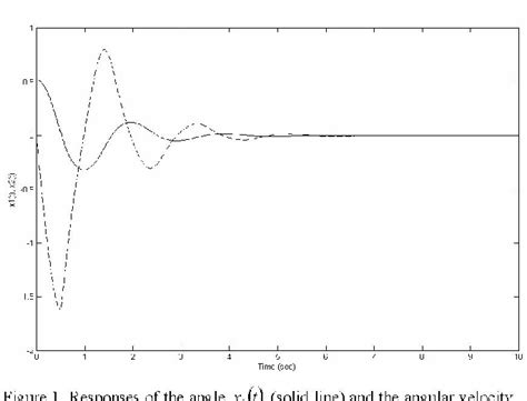 Figure 1 From Optimal Design Of Pdc Controllers For Time Varying Ts Fuzzy Model Based Time Delay