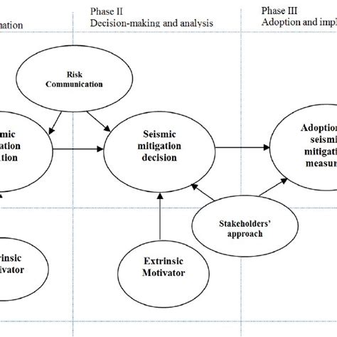 Conceptual Framework For Motivating Earthquake Mitigation Decisions