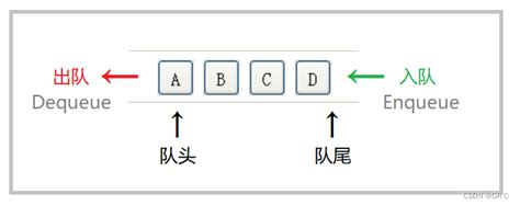 数据结构与算法⑨ 第三章 下 队列的概念和实现 力扣：225 232 622 数据结构队列的基本操作力扣 csdn博客