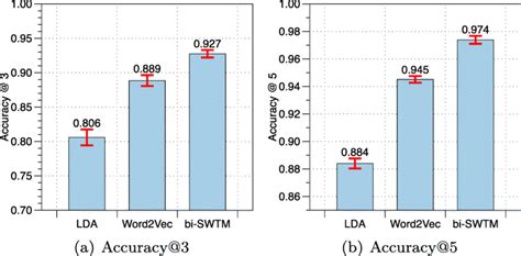 The Accuracies Of Web Classification Tasks With Top K Where K 3 And
