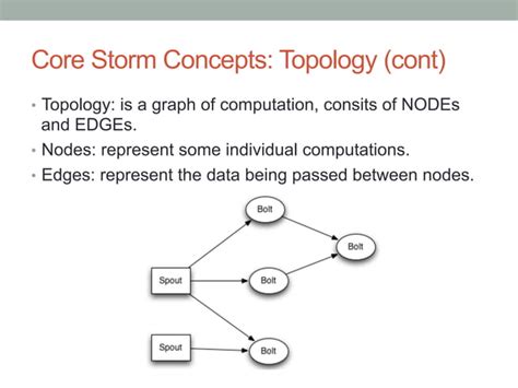 Introduction To Apache Storm Concept And Example Ppt