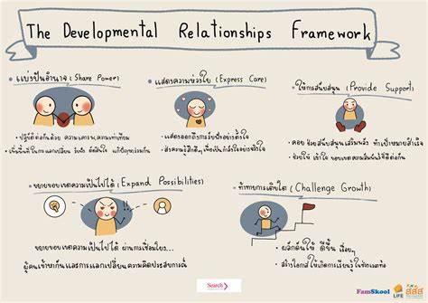 กรอบแนวคิดในการสร้างความสัมพันธ์เชิงบวก Life Education