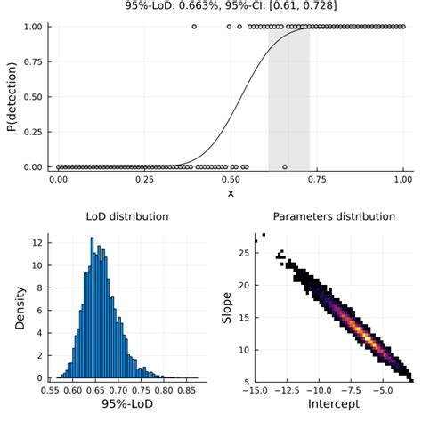 [ann] Limitofdetection Jl Easily Estimate Limit Of Detection