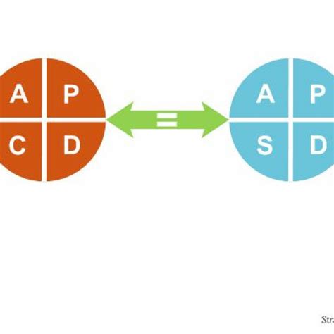 Цикл Pdca Деминга Стратегическое планирование
